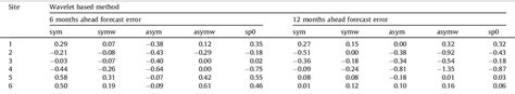 Figure 1 From Predictability Of Nonstationary Time Series Using Wavelet