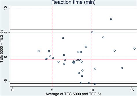 Agreement Between The Teg 6s And Teg 5000 Analyzers In Extra Asaio