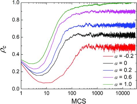 Time Series Of Cooperation For The Different Values Of α All The