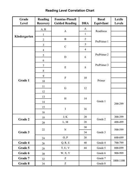 Reading Levels Correlation Chart