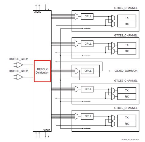 Xilinx Fpga平台gtx简易使用教程（二）gtx时钟篇 知乎