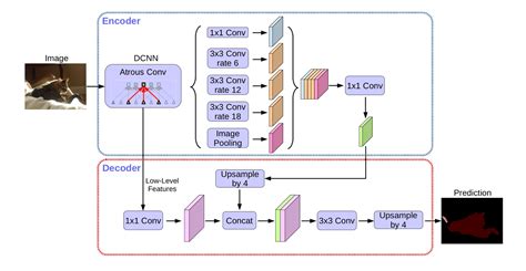 Deeplab V3 논문 리뷰