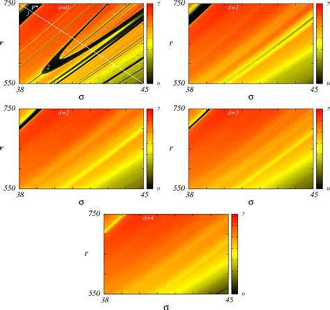 Regions And Colors In The R R Parameter Plane Of System 3 For B ¼