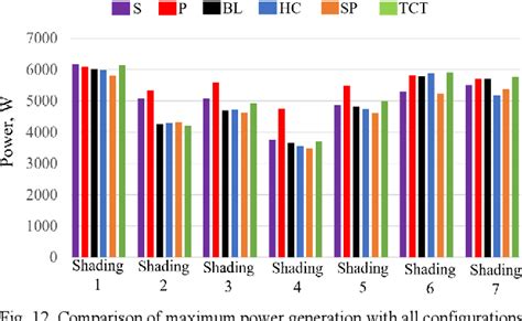 Figure 12 From Impact Of The Photovoltaic Array Configuration On Its
