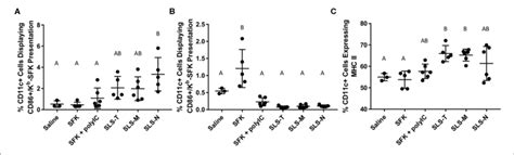 Percent Of Cd11c Cells In A Draining Lymph Nodes And B Spleen