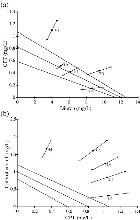 Isobologram Plot Of Various Combinations Of A Copper Pyrithione Cpt Download Scientific