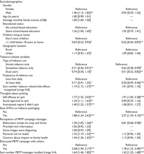 summary of bivariate and hierarchical multivariable logistic regression