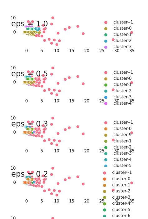 Customer Segmentation Unsupervised Machine Learning Algorithms In Python Towards Data Science