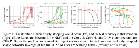 Reproducing The Lottery Ticket Hypothesis Finding Sparse Trainable Neural Networks Deep