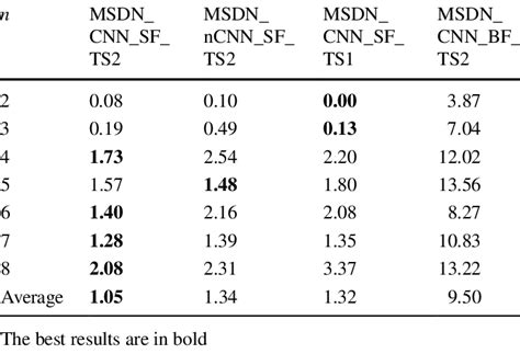 Average Rpd Of Different Models Download Scientific Diagram