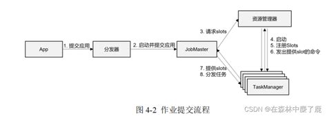 flink 四 flink 运行时架构 flink运行时架构 csdn博客