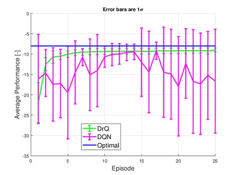 greedy policy performance statistics over 10 runs of drq and dqn based