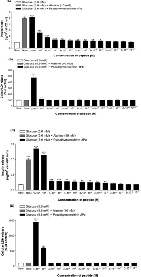 E Ff Ects Of Ps 1pb On A Insulin And B Ldh And E Ff Ects Of Ps 2pa