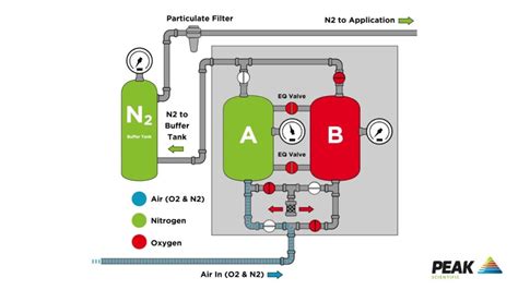 Nitrogen Plant Operation