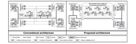 Physical Architecture Of Conventional And Proposed Chassis Control System Download Scientific