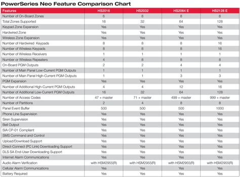 Dsc Hs2032 Powerseries Neo 32 Zone Security Control Panel Advanced Security Llc
