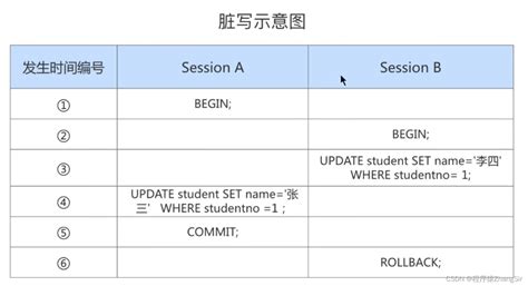 什么是 脏写,脏读,幻读,不可重复读?怎样能解决这四种问题? Csdn博客 什么是 脏写,脏读,幻读,不可重复读?怎样能解决这四种问题? Csdn博客