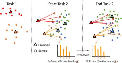 Prototype Sample Relation Distillation Towards Replay Free Continual