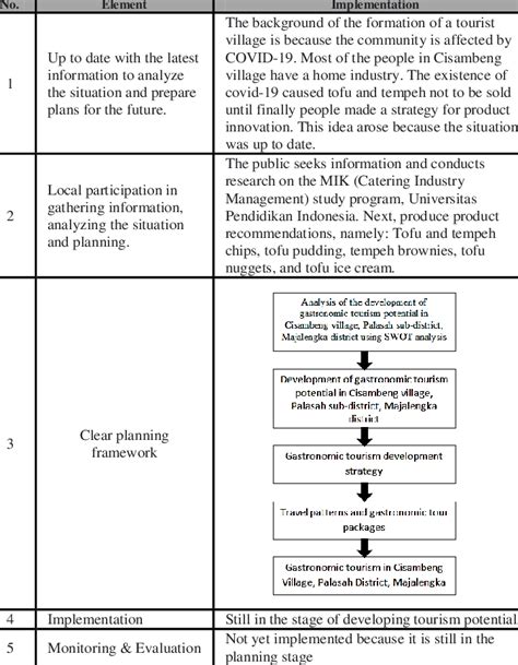 elements in the planning stage download scientific diagram