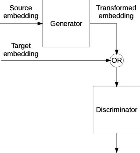 Generative Adversarial Network For Cross Lingual Embedding Mapping Download Scientific Diagram