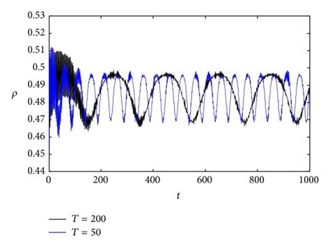Evolution Of ρ With Two Kinds Of Periods There Is No Difference In The