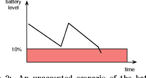 Figure 2 From Evolutionary Testing Of Autonomous Software Agents