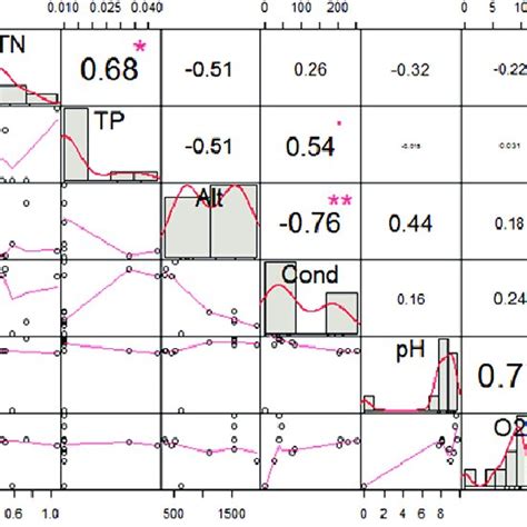 Distance Based Redundancy Analysis Dbrda Plot Diagram Of The