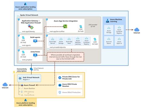 生成式AIAzure着陆区中的Azure OpenAI聊天基线架构