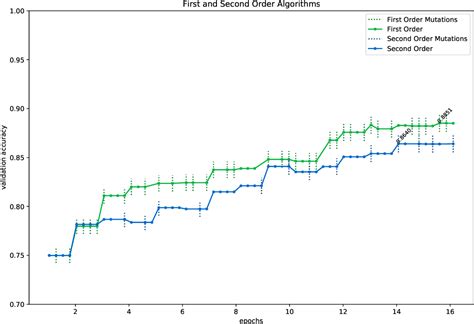 Traditional And Accelerated Gradient Descent For Neural Architecture Search