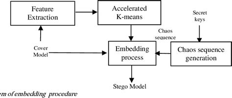 figure 4 from a blind fragile watermarking for 3d triangular model