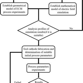 The Flowchart For Ecm Of Involute Internal Spline Download Scientific