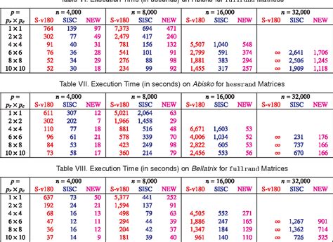 table viii from algorithm 953 semantic scholar