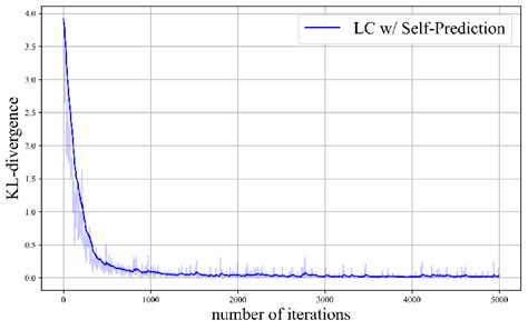 Average Kl Divergence From Y S To Gx S At Each Iteration 3 Shot Download Scientific Diagram