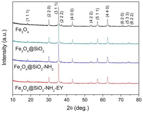 Amino Functionalized Fe3o4 Sio2 Core Shell Magnetic Nanoparticles For Dye Adsorption Pmc
