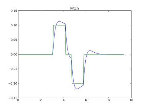Pid Controller Performance Download Scientific Diagram