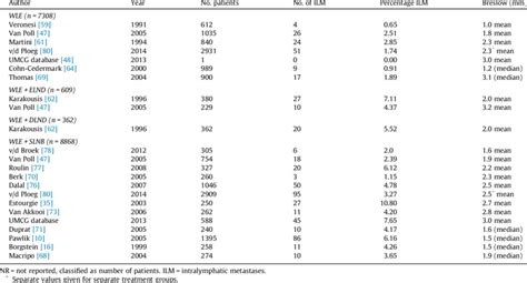 Reviews Classified By Treatment Sorted By Breslow Thickness For Download Table