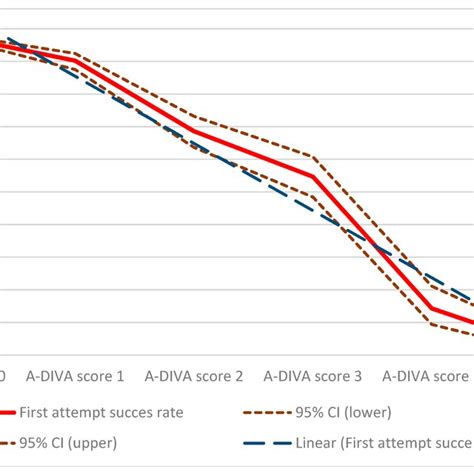 First Attempt Success Rates By The Depending A Diva Adult Difficult