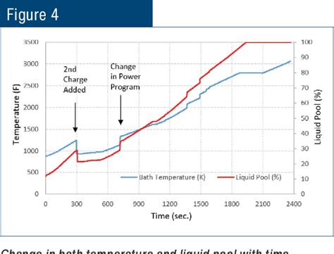 Figure 2 From Dynamic Eaf Energy And Material Balance Model For On Line