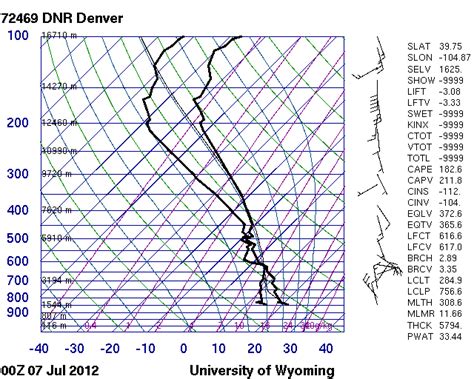 A Plot Of Near Surface Wind Speed And Direction Versus Time During A Ci
