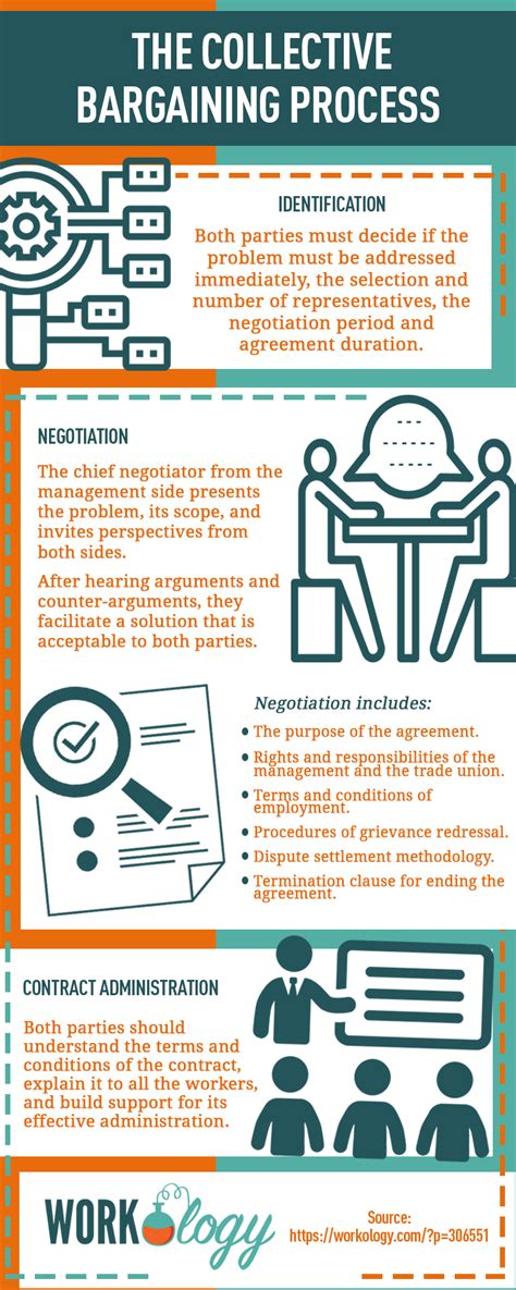 Collective Bargaining Process Amendment To The Federal Labor Law In