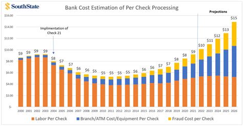 9 Steps To Kill Checks And Check Processing Southstate Correspondent