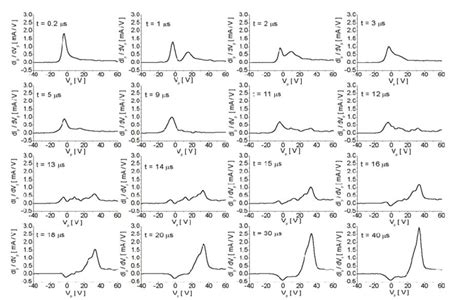 Derivatives Of The Emissive Probe Characteristics Recorded At Different