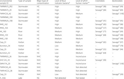 Random Forest Classification Of 25 Freshwater Samples With Different