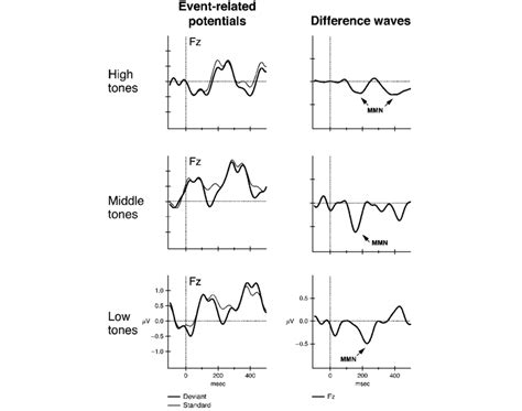 Event Related Potential Erp And Difference Waveforms For The Ignore Download Scientific