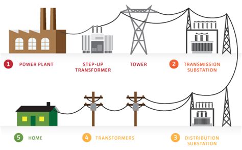 How Electricity Gets To You Dayton Power And Light