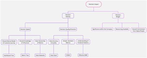 Aaron Ormiston On Linkedin A Big Part Of Analytics Is Helping People Make The Right Decisions As