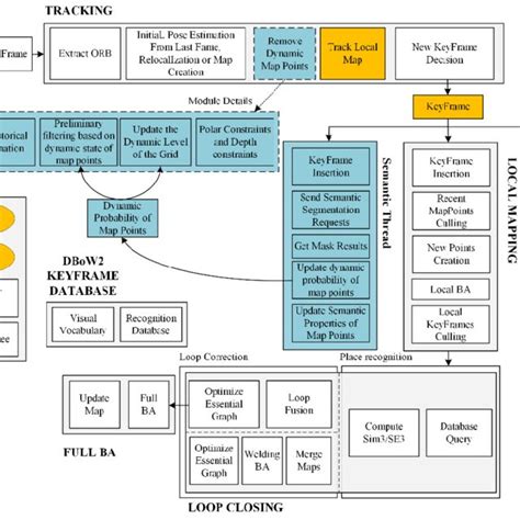 Overall Structure Of The Solo Slam System Blue Area Is The New Content