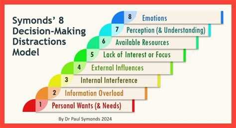 Symonds 8 Decision Making Distractions Roadmap Stages