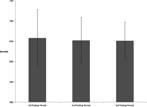 Mean ± Standard Deviation Time Trial Performance By Testing Period