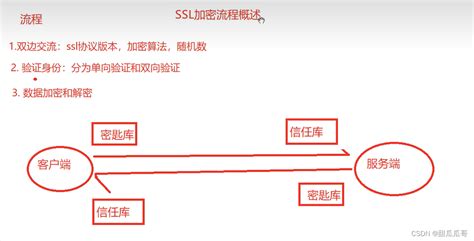 Ssl加密过程 Csdn博客